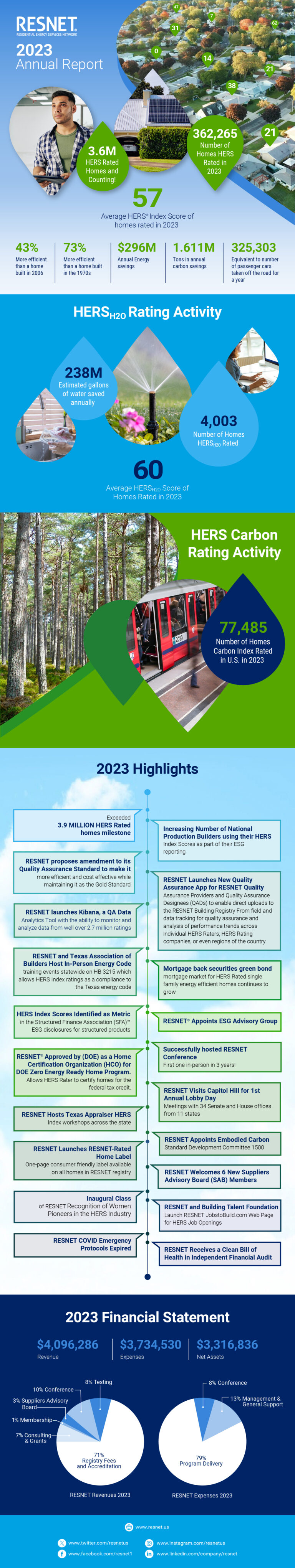 RESNET Releases 2023 Annual Report - RESNET
