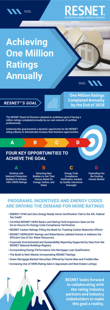 RESNET® Releases Achieving One Million Ratings Annually Infographic ...