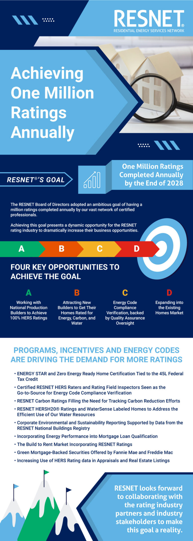 RESNET® Releases Achieving One Million Ratings Annually Infographic ...