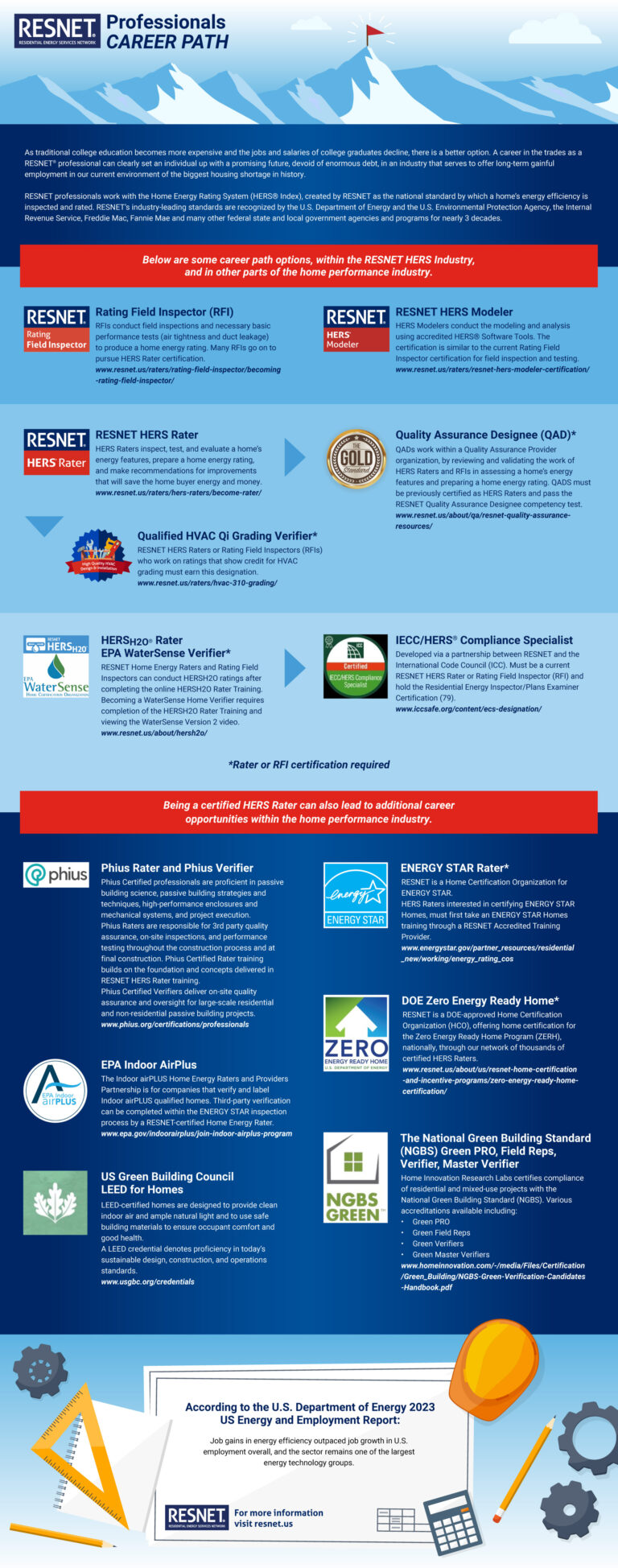 RESNET® ELC Releases New RESNET Professionals Career Path Infographic ...