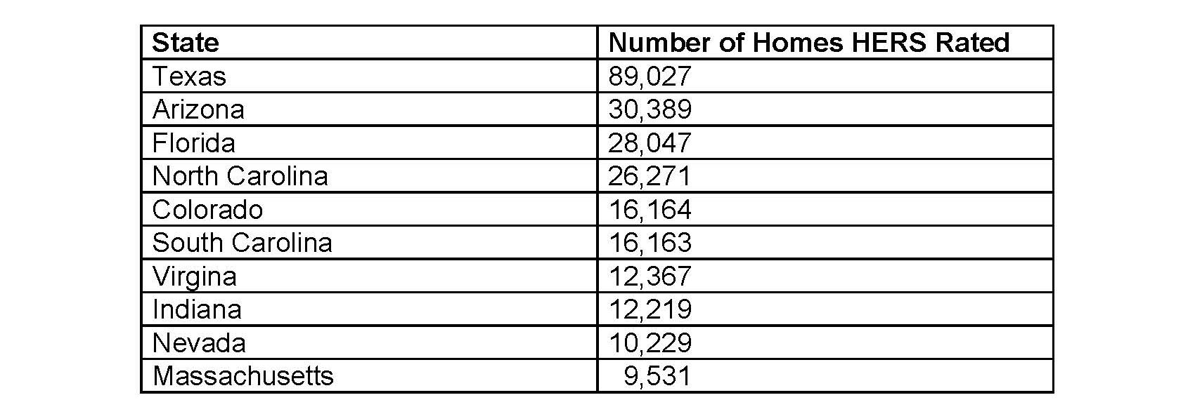 Number of Homes HERS® Rated in the U.S. in 2023 Tops 360,000 Mark - RESNET